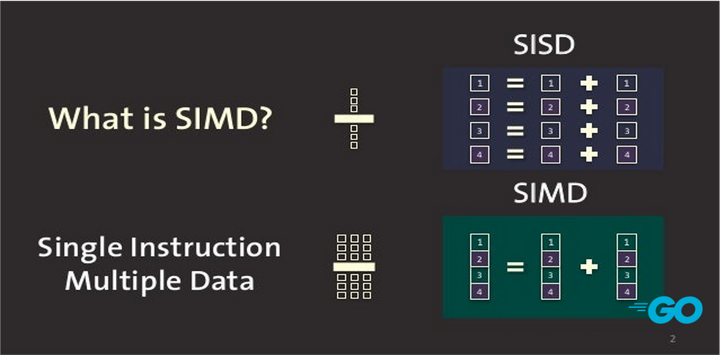 Go语言中的SIMD加速：以矩阵加法为例 - 知乎