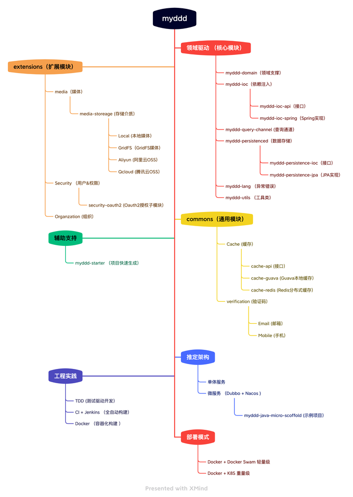 一个SpringBoot + DDD领域驱动设计开源项目：myddd-spring-boot - 知乎