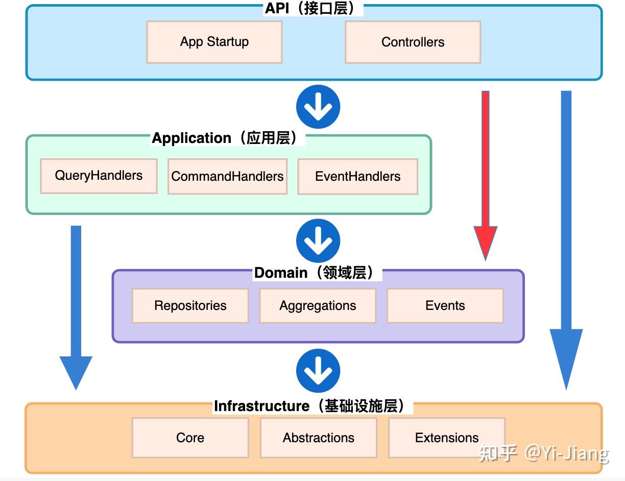 DDD-微服务架构实践 - 知乎
