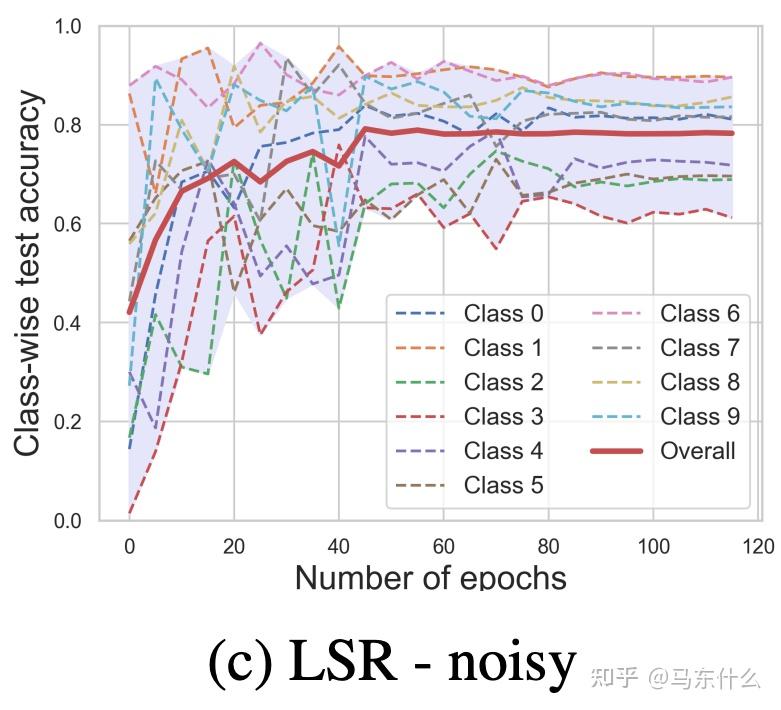 一些关于robust loss function for label noise的工作和code（update at 20250702 待续 ...