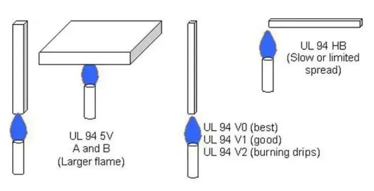 阻燃性能评估 | 一文掌握UL 94等级划分与测试技巧 - 知乎