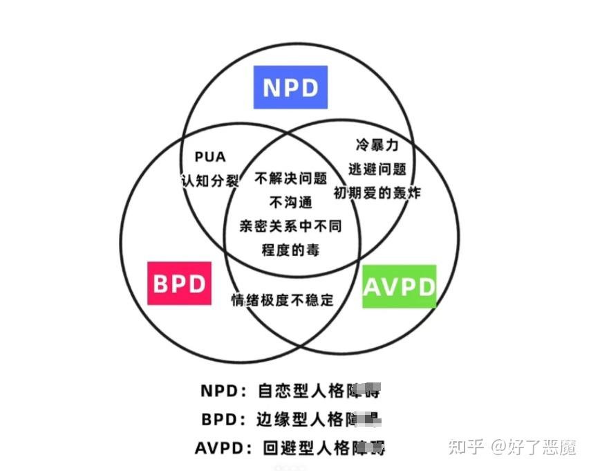 NPD、BPD、AVPD有什么区别？怎么判断自己是不是有这种毒性人格？ - 知乎