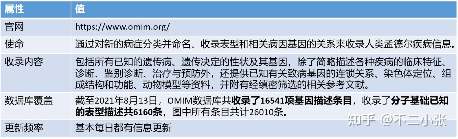 请问OMIM如何使用？ - 知乎