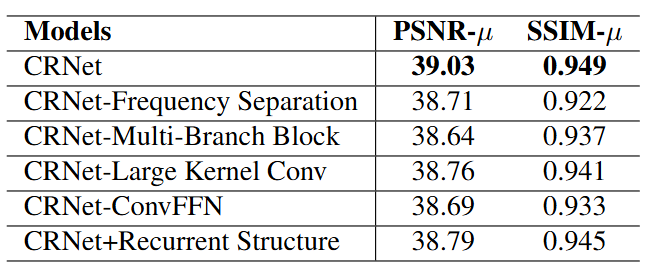 【CVPR2024】CRNet: A Detail-Preserving Network for Unified Image Restoration and Enhancement Task - 知乎
