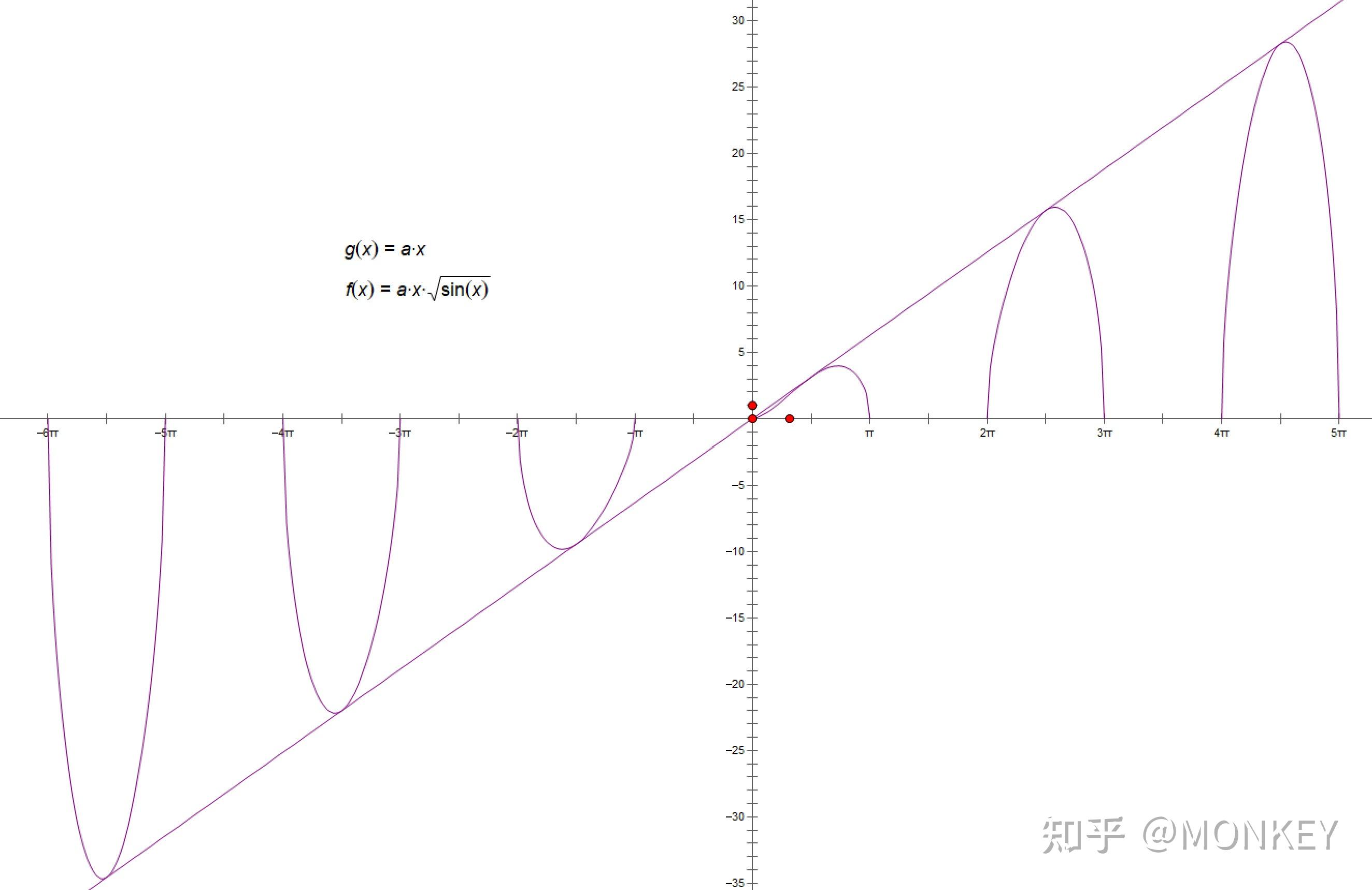 y=ax与y=ax√sinx在每一支上都相切吗？ - 知乎