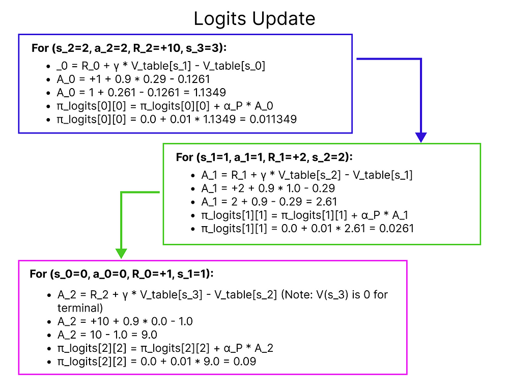 Q-Learning、DPO、PPO等主流RL算法手工推导与逐步数学示例 - 知乎
