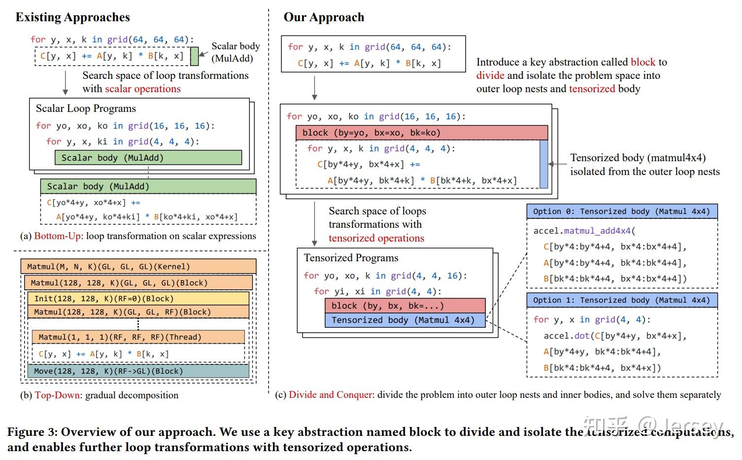 TensorIR: An Abstraction for Automatic Tensorized Program Optimization - 知乎