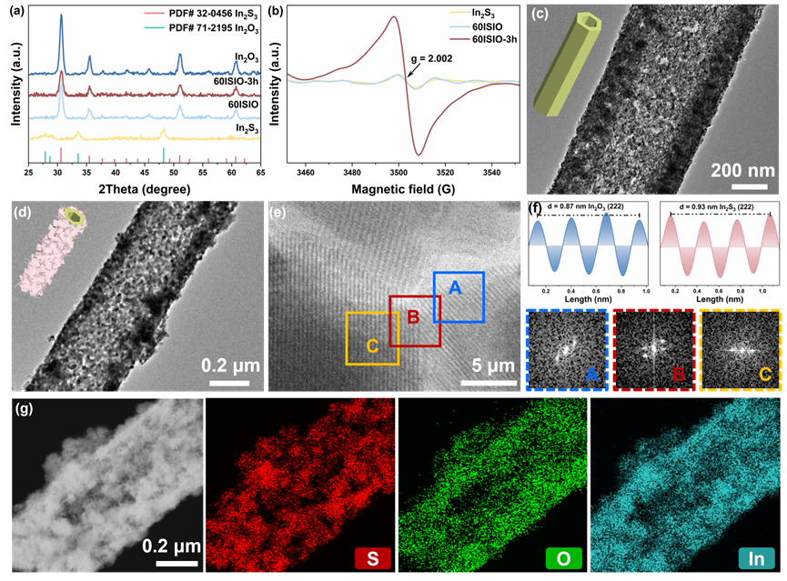 戈磊教授课题组AFM: S缺陷调控的In2S3/In2O3异质结实现高效光催化CO2-CH4转化，选择性高达95.93% - 知乎