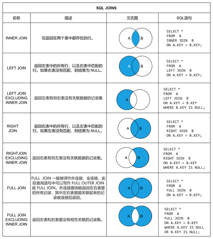 【手把手】图解SQL JOINS，小白必看！📚 - 知乎