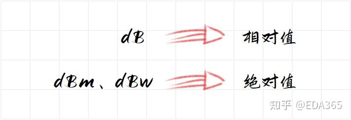 dB、dB、dBm、dBi究竟是啥？ - 知乎