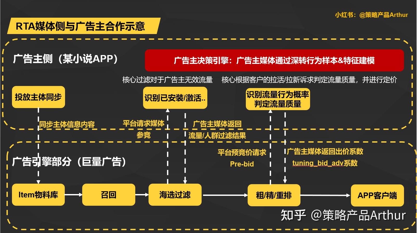 怎么通俗易懂的理解广告投放中RTA和RTB？ - 知乎
