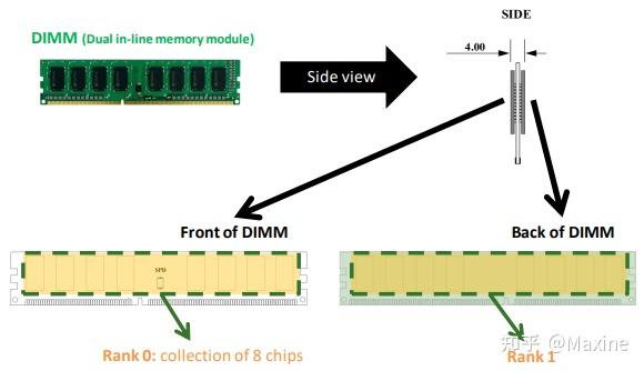 计算机体系结构学习（6）——存储器组织、Banking - 知乎