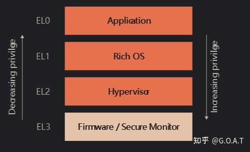 ARM架构学习《基础篇》---AArch64 Exception Model - 知乎