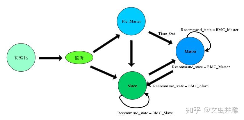 IEEE1588V1-V2理解 - 知乎