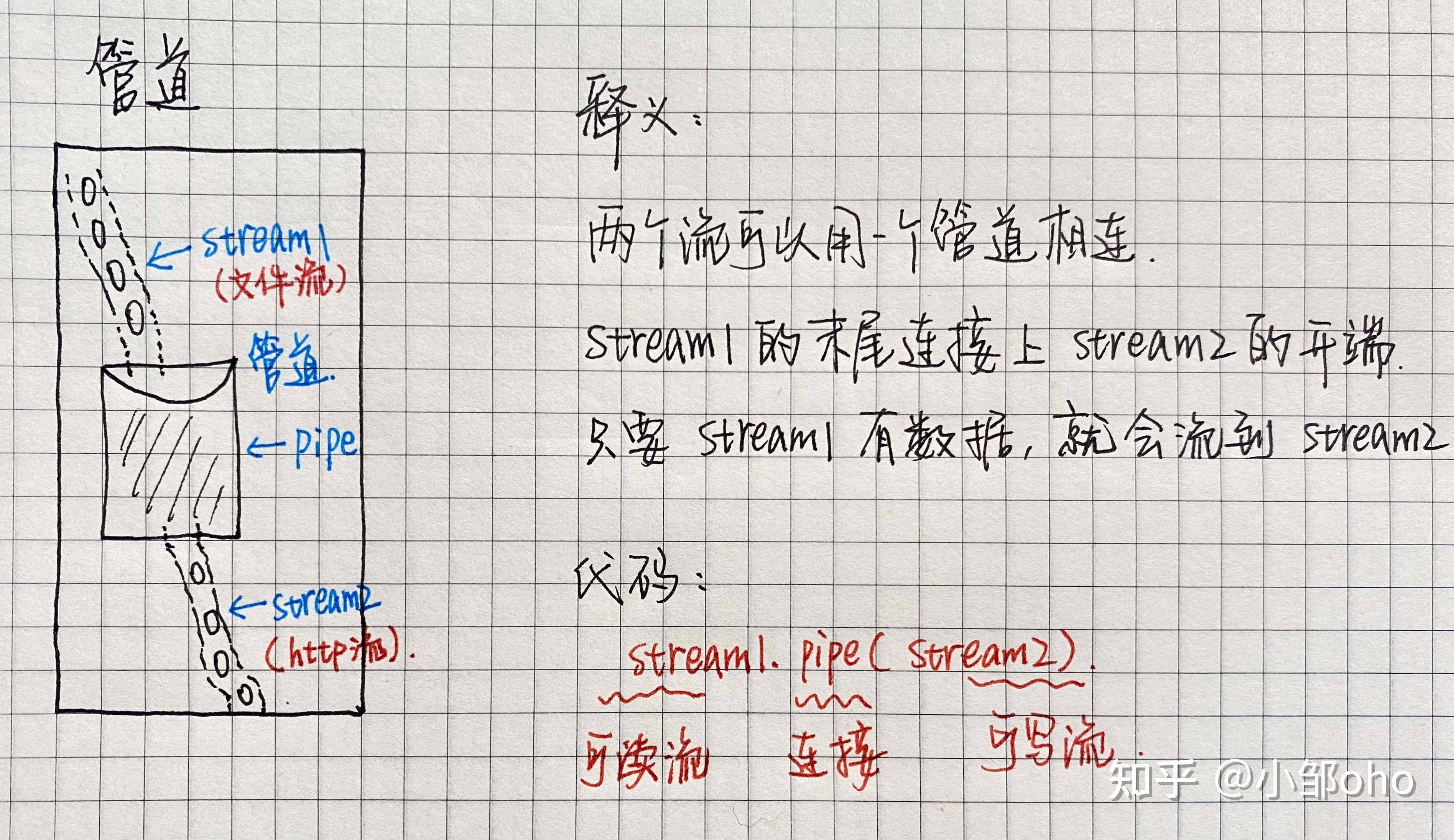 Node.js — Stream - 知乎