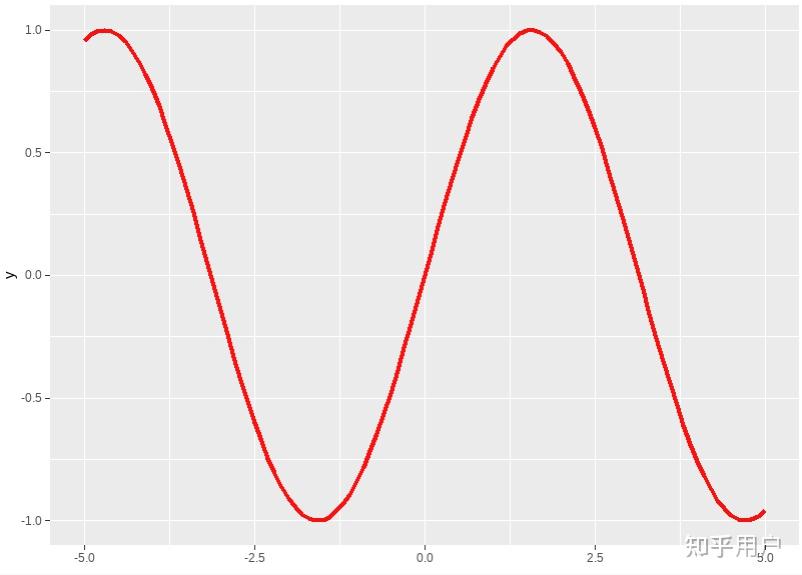 如何用 r 语言画 sin 图？ - 知乎