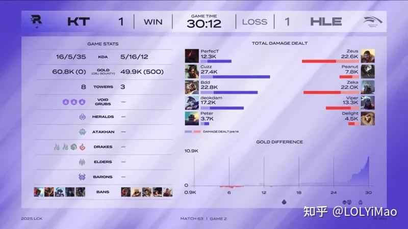 2025LCK赛区KT 2-1 HLE - 知乎