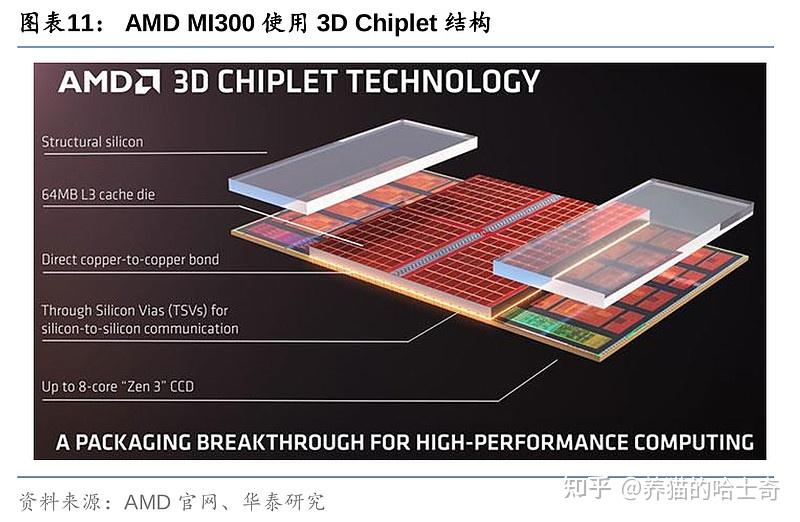 AMD 推出 AI 芯片 MI300X，1530 亿晶体管，可运行 800 亿参数模型，有哪些亮点？ - 知乎