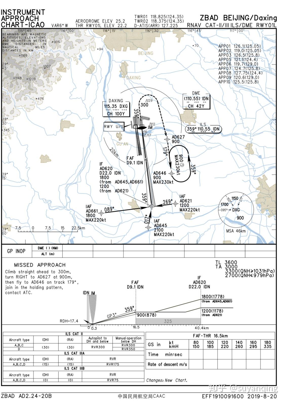 当前国内哪些机场有CAT III 盲降设备，有多少机组具备三类盲降的标准呢？ - 知乎
