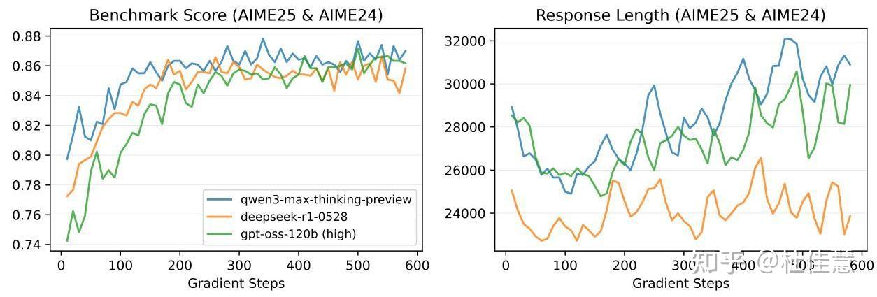 Stabilizing Reinforcement Learning with LLMs: Formulation and Practices - 知乎