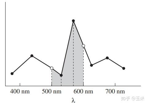 PBRT-E5.2-SampledSpectrum - 知乎