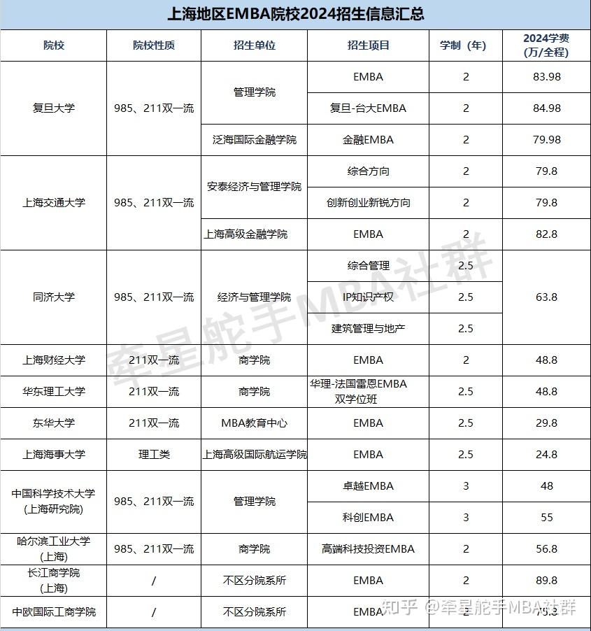 EMBA排名靠前的院校学费大概多少？ - 知乎