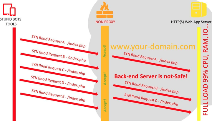 Vddos 防攻击(DDos、cc)工具介绍 - 知乎