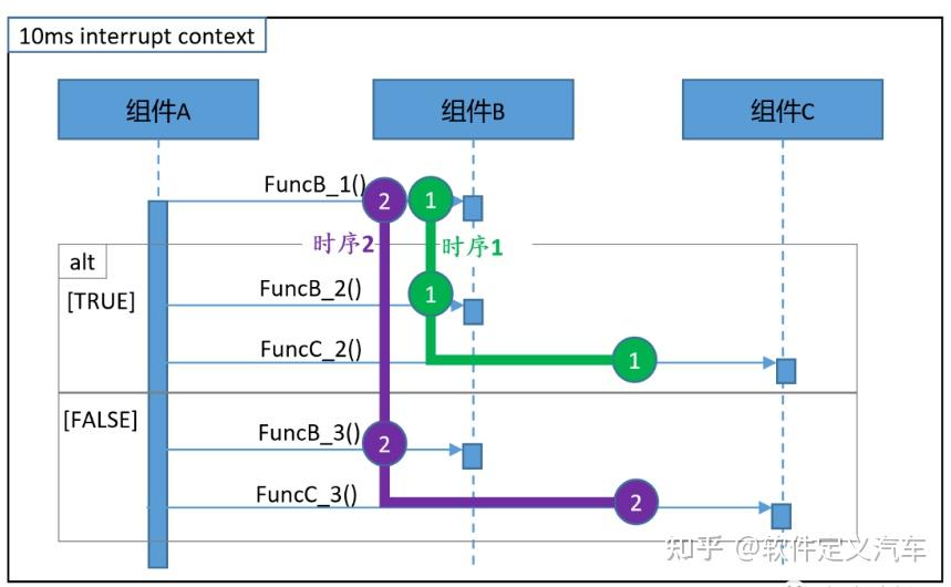 SWE.5 软件集成和集成测试 - 知乎