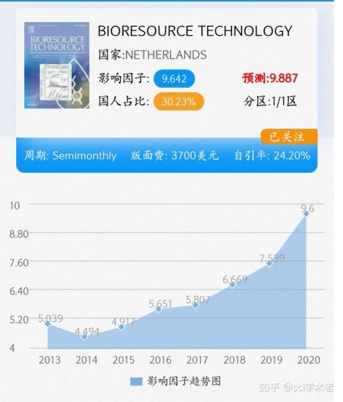 bioresource technology是SCI吗? - 知乎