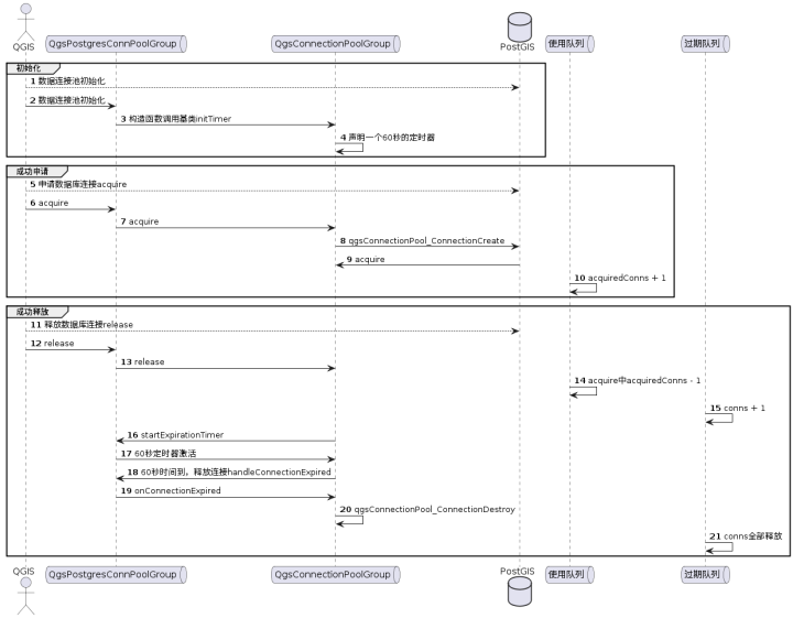 Qgis C插件访问postgis（1） 数据库连接池 知乎 