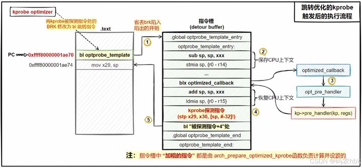 【原创】Linux kprobe 实现原理 图文详解 (三) kprobe跳转优化 - 知乎