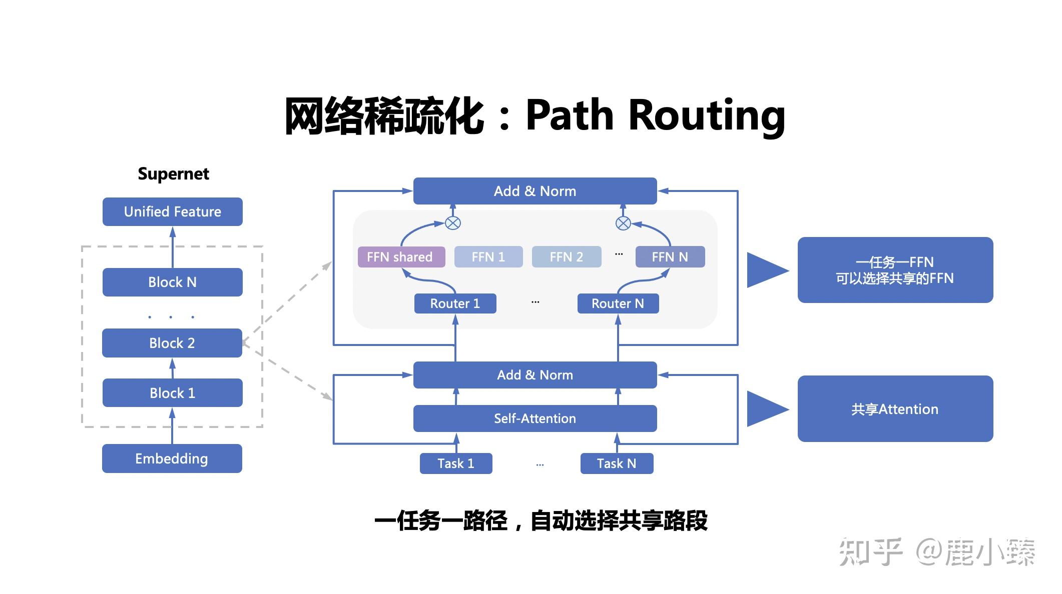 百度文心UFO2.0 Task-Moe大模型解读 - 知乎
