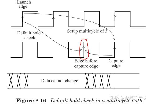 setup、hold time & Multicycle Path - 知乎