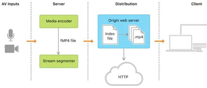什么是HLS（HTTP Live Streaming）? - 知乎