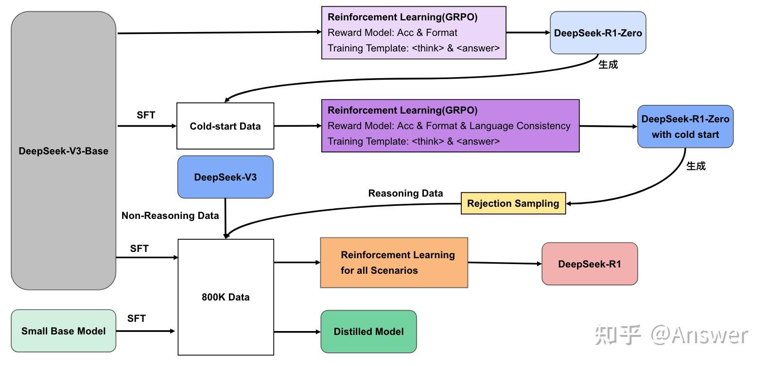 【技术解读】DeepSeek-R1: Incentivizing Reasoning Capability in LLMs via Reinforcement Learning - 知乎