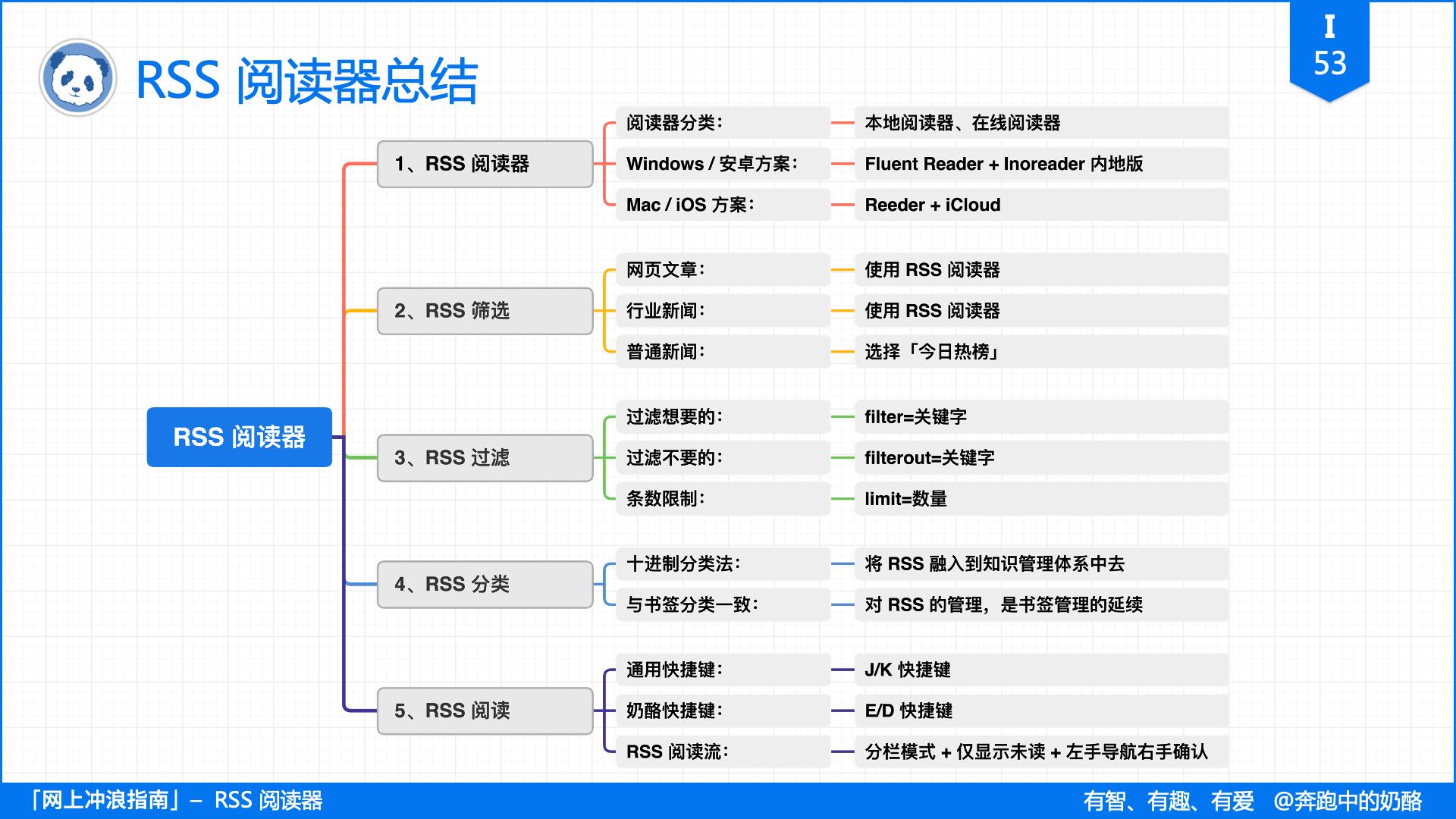 国内最好的 RSS 阅读器是什么？ - 知乎