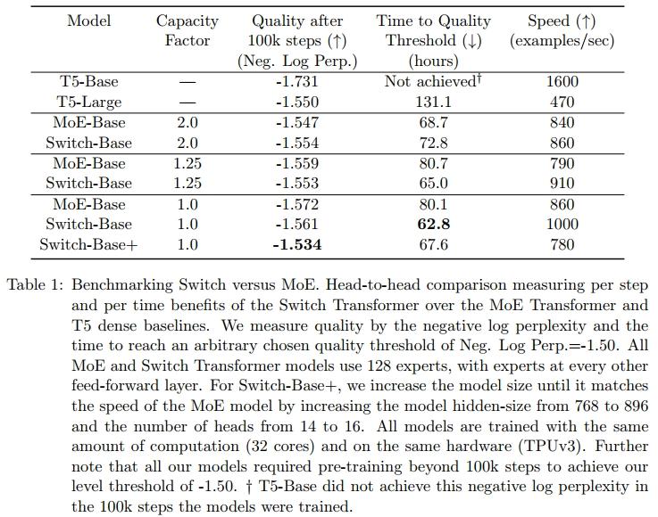 Switch Transformers: 通过简单高效的稀疏性扩展到万亿参数模型 - 知乎
