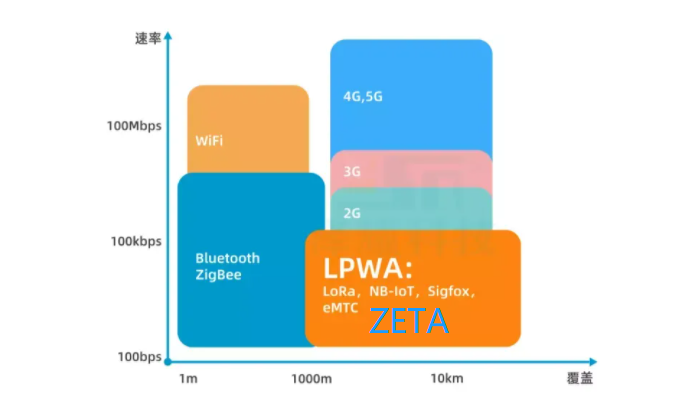 什么是LPWAN？同为LPWAN技术标准，ZETA和LoRa有哪些区别？ - 知乎