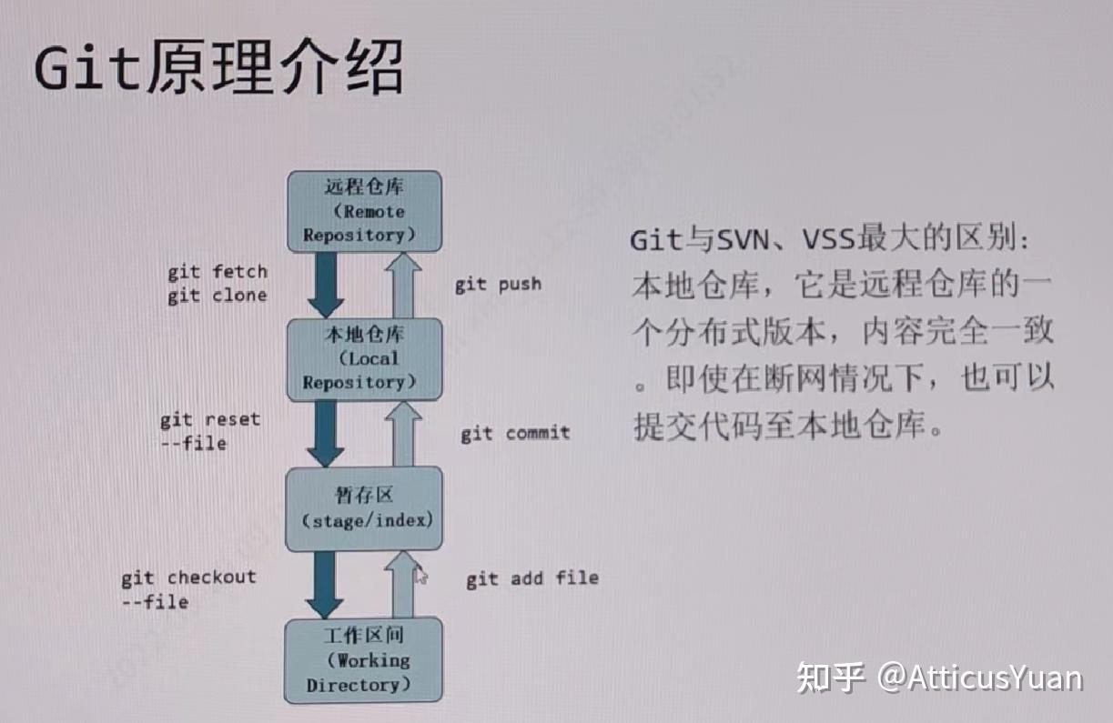 版本控制系统：VSS、SVN、Git 对比 - 知乎