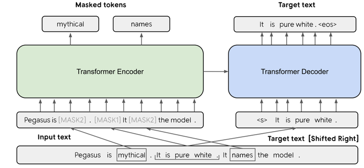 论文解读：PEGASUS: Pre-training with Extracted Gap-sentences for Abstractive ...