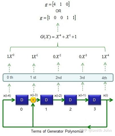 LFSR 计算推导 - 知乎