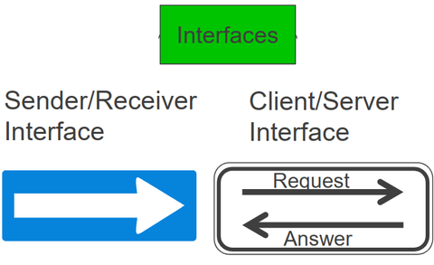 AUTOSAR中不同Port Interface介绍 - 知乎