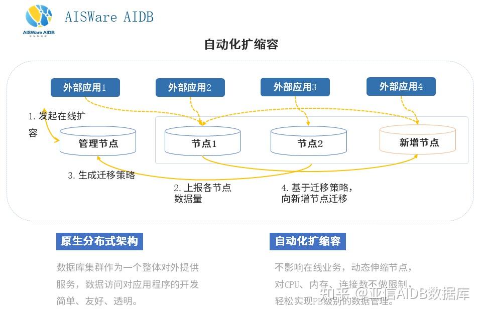 AISWare AntDB亚信科技数据库产品特性解读——平滑弹性扩展(二) - 知乎
