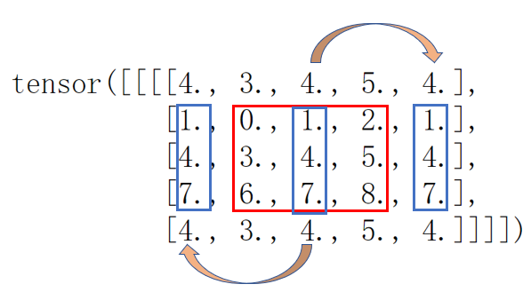 图解pytorch padding方法 ReflectionPad2d - 知乎