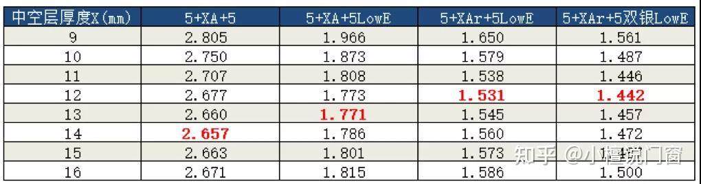中空玻璃5+19A+5和5+15A+5的有什么区别？价格成本呢？ - 知乎