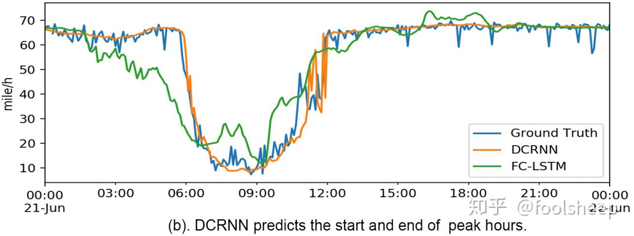 Diffusion Convolutional Recurrent Neural Network: Data-Driven Traffic Forecasting 阅读笔记 - 知乎