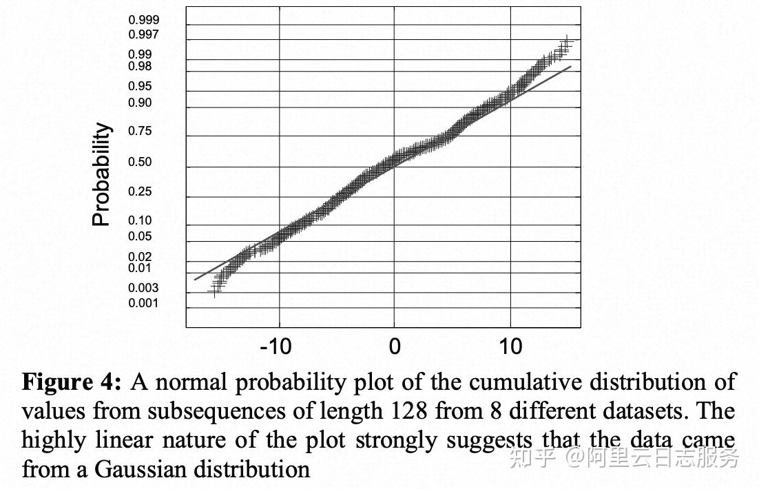 时间序列表征之SAX（Symbolic Aggregate approXimation）算法 - 知乎
