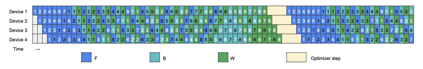 模型并行训练：零气泡流水线并行 ZERO BUBBLE PIPELINE PARALLELISM - 知乎