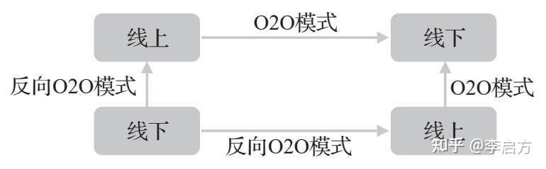 什么是零售O2O？有哪些应用模式？如何构建O2O闭环生态系统？ - 知乎