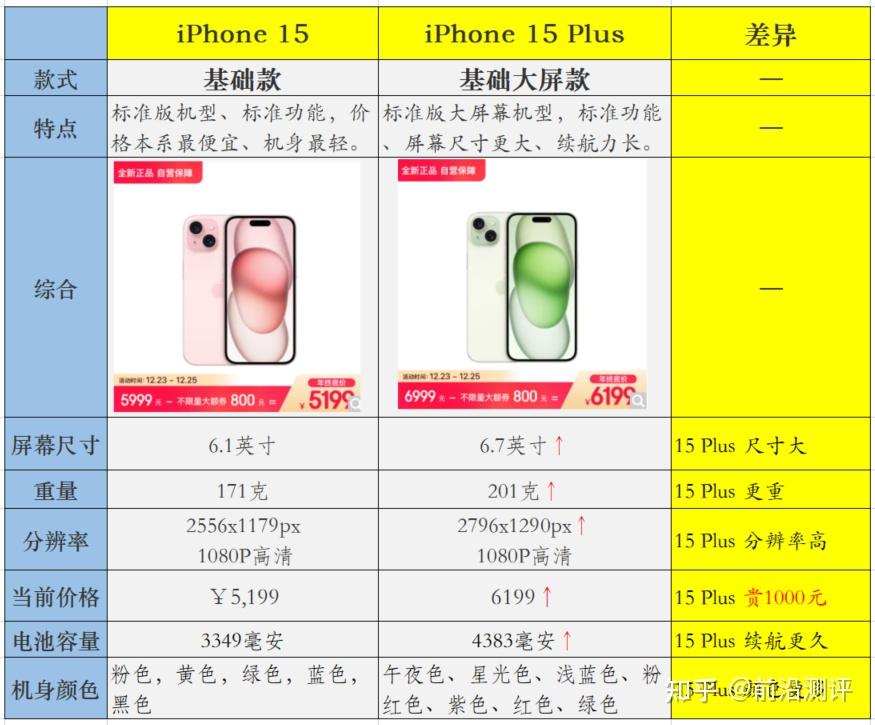苹果 iPhone15 机型基本敲定，如何评价该产品？ - 知乎
